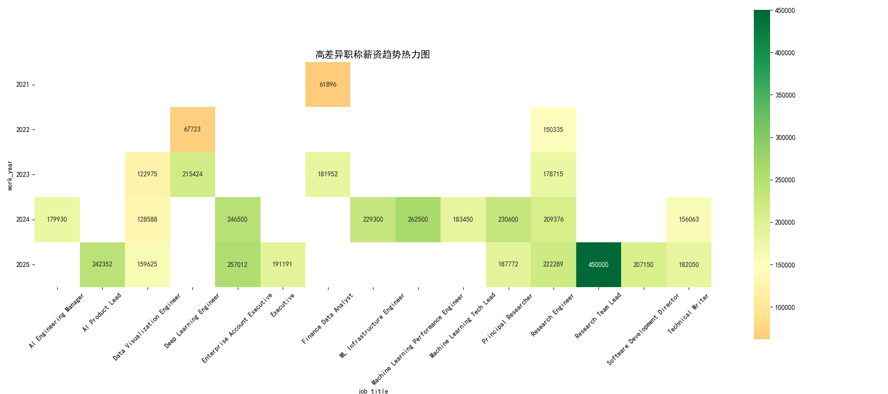 基于salaries.csv数据集的薪资数据分析与可视化_salarys.csv下载-CSDN博客