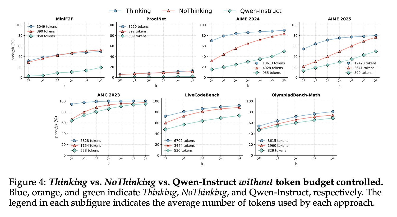 NoThinking vs Thinking：推理模型无需思考也能有效_deepseek nothink-CSDN博客