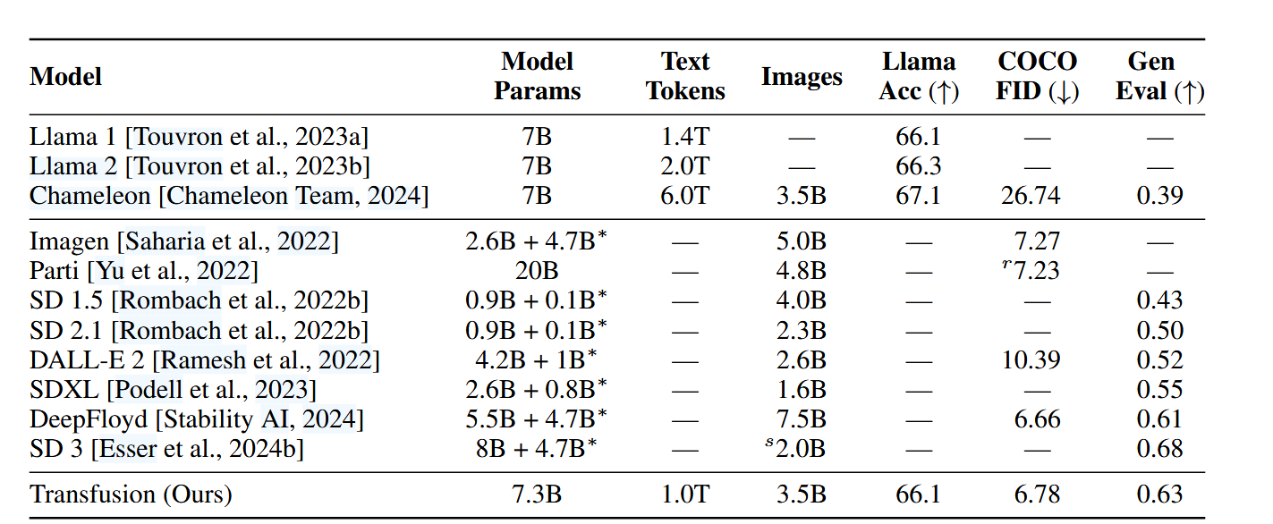 论文阅读笔记——Transfusion: Predict the Next Token and Diffuse Images with One Multi-Modal Model-CSDN博客