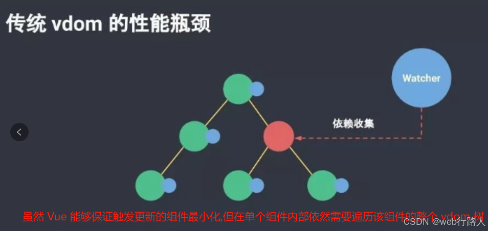Vue2和Vue3中key差异整理_vue template 添加key-CSDN博客