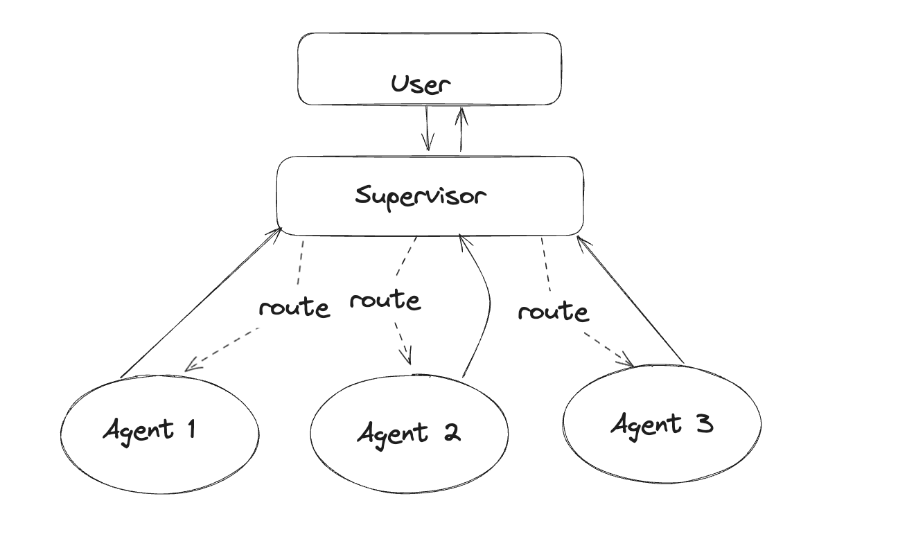 【LangGraph】Agent Supervisor：多代理监督者（Multi-agent supervisor）示例_langgraph supervisor-CSDN博客
