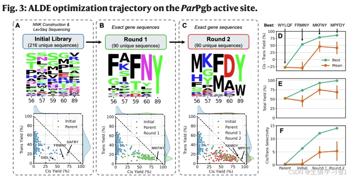 文献分享：Active learning-assisted directed evolution文章提供了分析的数据和代码_alde 蛋白-CSDN博客