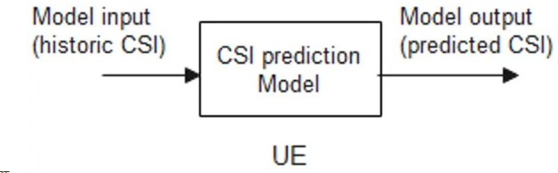 5G标准学习笔记04- AI/ML CSI 反馈增强_csi反馈的ai算法-CSDN博客