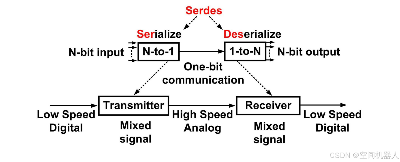 SerDes 技术：CDR、均衡、预加重与信号完整性_serdes cdr-CSDN博客