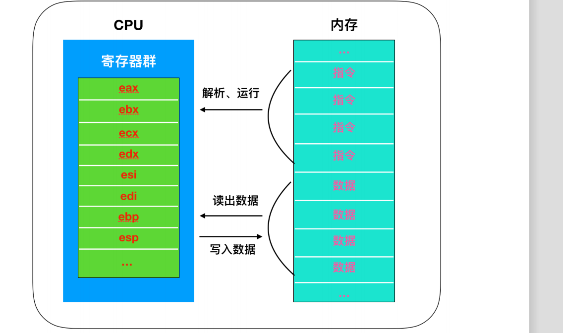 EAX、ECX、EDX、EBX、ESP和EDP寄存器的功能和作用_eax寄存器-CSDN博客