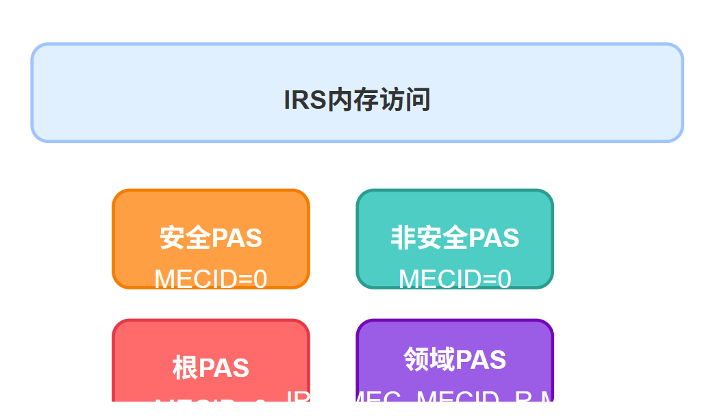 4.14- IRS对内存加密上下文的支持-CSDN博客