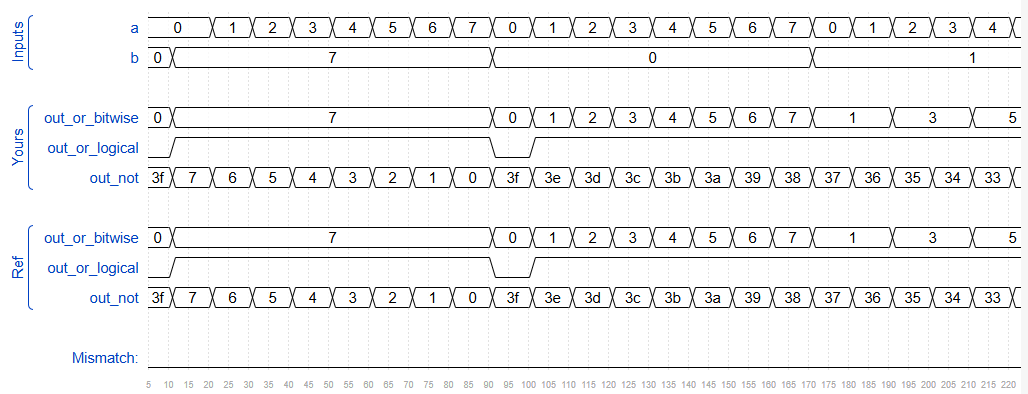 HDLBits_Verilog学习笔记Ⅰ——Verilog Language Vectors_vectors 在verilog-CSDN博客