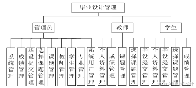 基于java的毕业设计管理系统毕设管理系统如何用java完成 Csdn博客