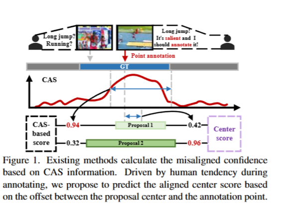 Realigning Confidence with Temporal Saliency Information for Point-Level Weakly-Supervised ...