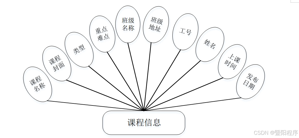 计算机毕业设计基于web的教务管理系统的设计与实现 基于web的高校教学管理平台开发与应用 高校教务信息化管理系统的设计与开发基于web的课后作业管理系统 实体图 Csdn博客