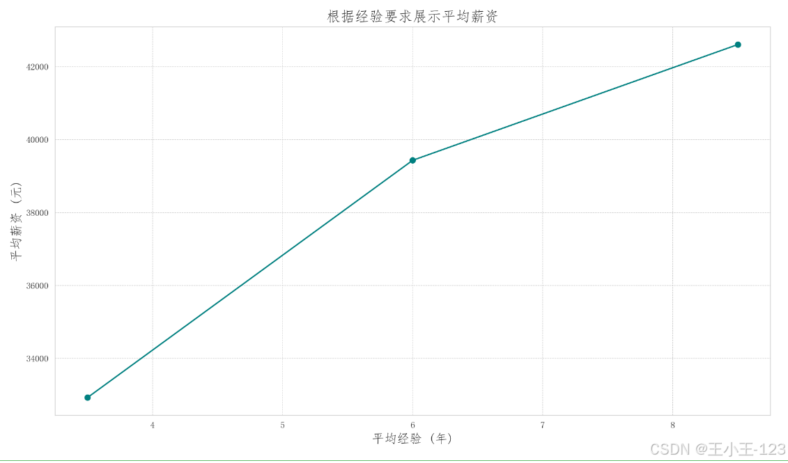 基于大数据的企业人力资源分析与可视化【含机器学习预测】基于大数据的企业岗位需求分析与应用选题意义 Csdn博客