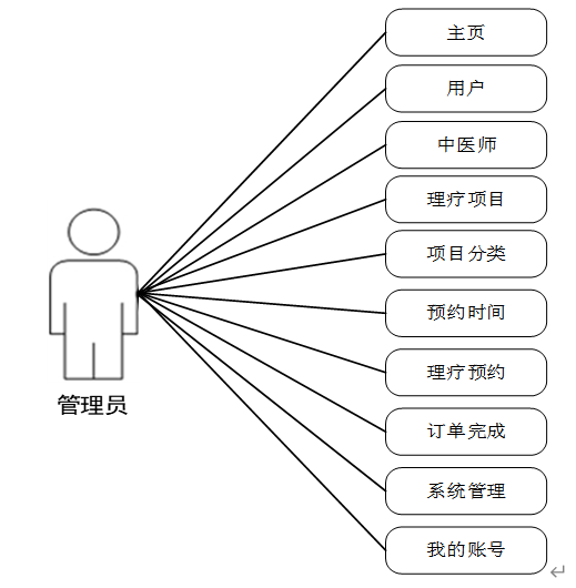 计算机毕业设计java中医馆理疗项目预约系统 Java 技术支持的中医馆理疗项目在线预约系统设计与实现 基于 Spring Boot 框架的中医馆理疗服务预约管理系统研发 Csdn博客