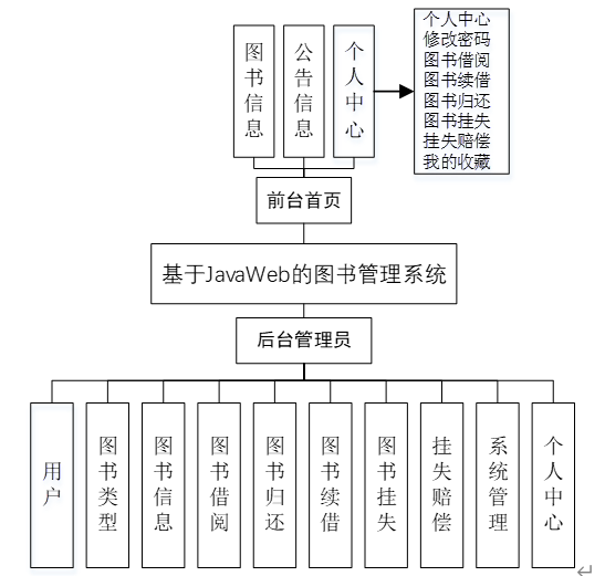 计算机毕业设计java基于javaweb的图书管理系统 Javaweb 架构的图书管理信息化平台设计与实现 基于 Springboot 的智能图书管理系统开发 Csdn博客