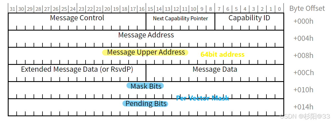 PCIe的MSI和MSI-X机制_pcie msi-CSDN博客