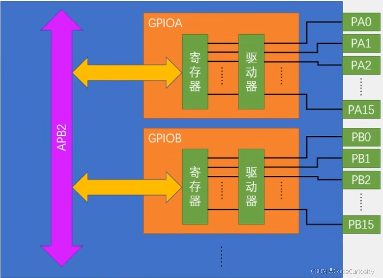 stm32入门—F103_stm32f103芯片包-CSDN博客