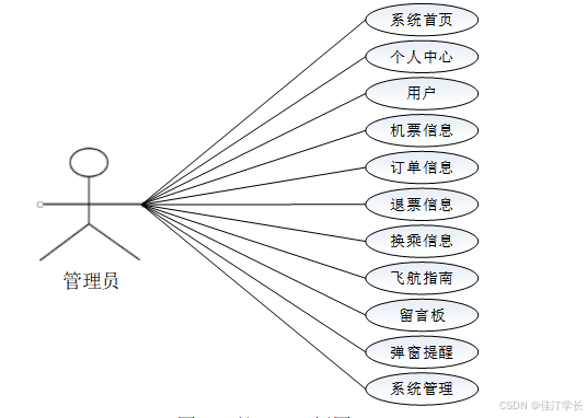 计算机毕业设计springboot基于java的航班订票管理系统 基于spring Boot框架的航空机票预订平台开发 Spring Boot驱动的航空票务综合管理系统构建 Csdn博客