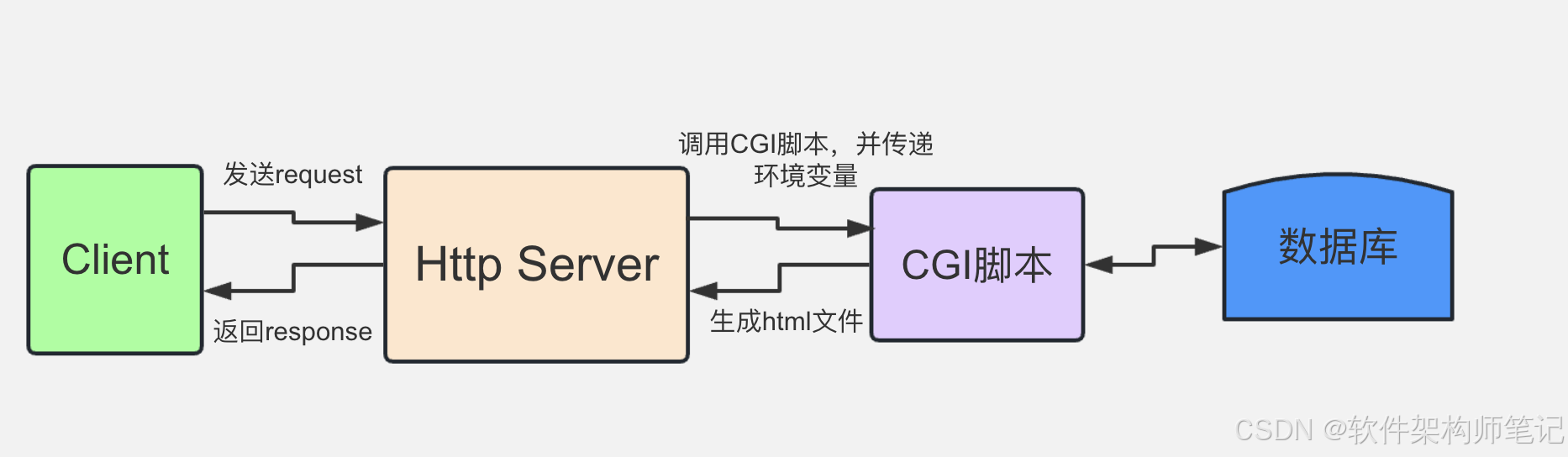 CGI入门指南：从原理到实践，探索动态网页的基石_cgi教程-CSDN博客