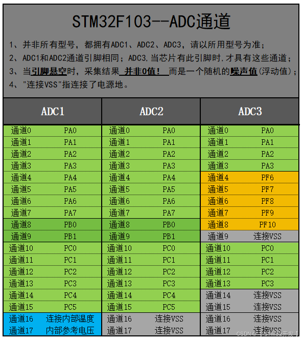 【STM32 CubeMX + Keil】 ADC 多通道采集配置与代码实现 -- F103篇-CSDN博客