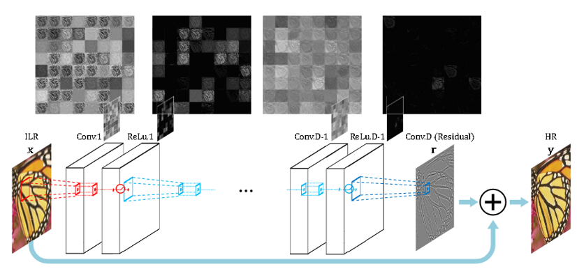 论文阅读：Accurate Image Super-Resolution Using Very Deep Convolutional Networks-CSDN博客