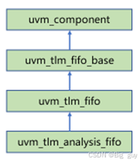 UVM TLM_FIFO理解_uvm tlm fifo-CSDN博客