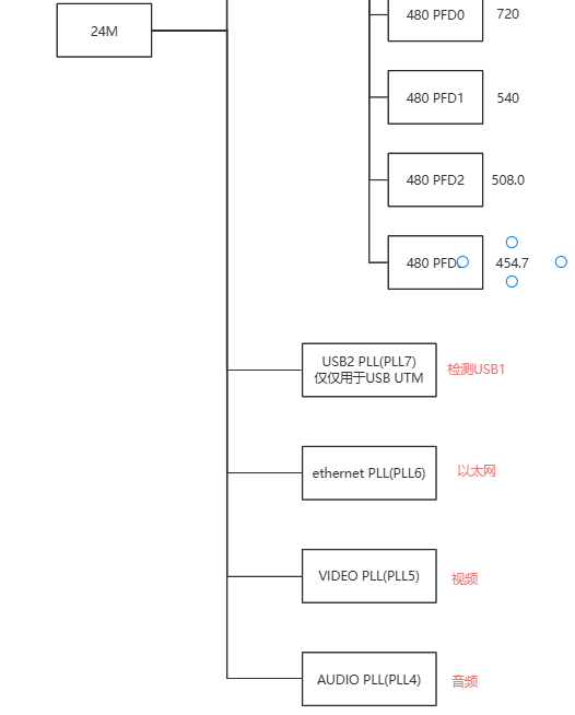 day47-硬件学习之时钟-CSDN博客