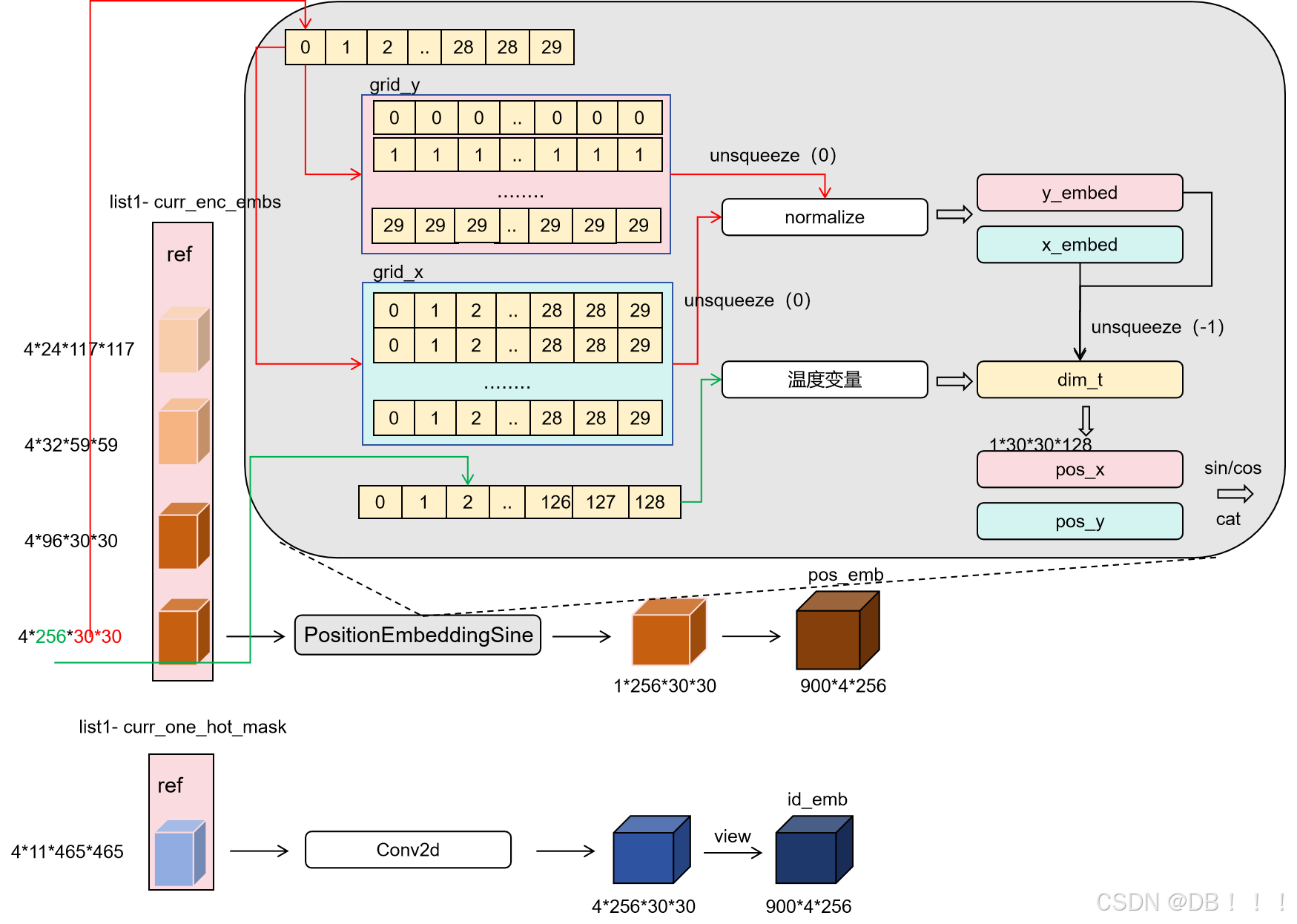 AOT源码解析4.2-生成位置编码和ID编码（Associating Objects with Transformers for Video Object Segmentation）-CSDN博客
