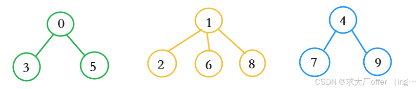 Java实现并查集java 并查集 Csdn博客