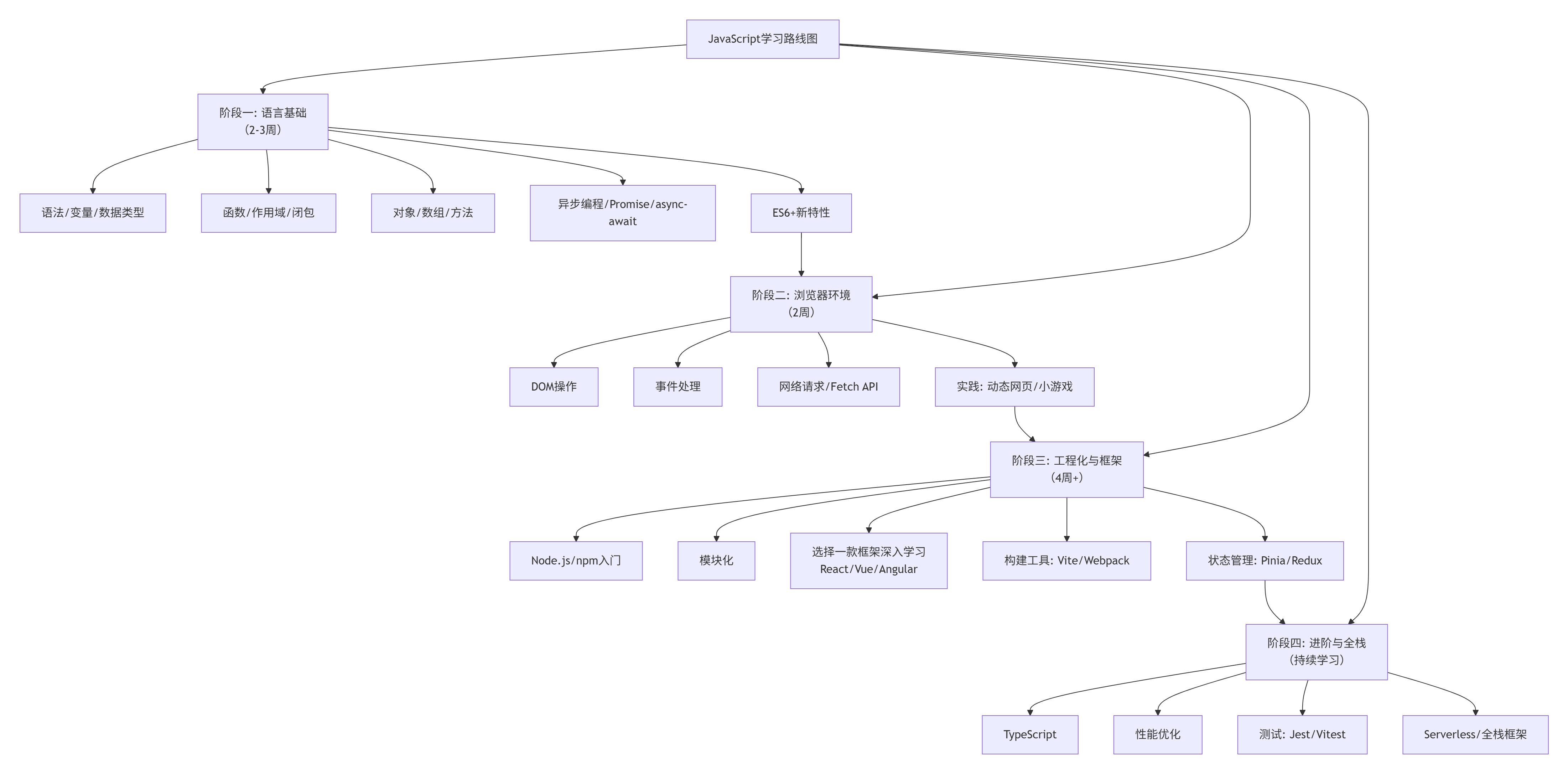 Web的灵魂：JavaScript技术深潜与终极学习指南-CSDN博客