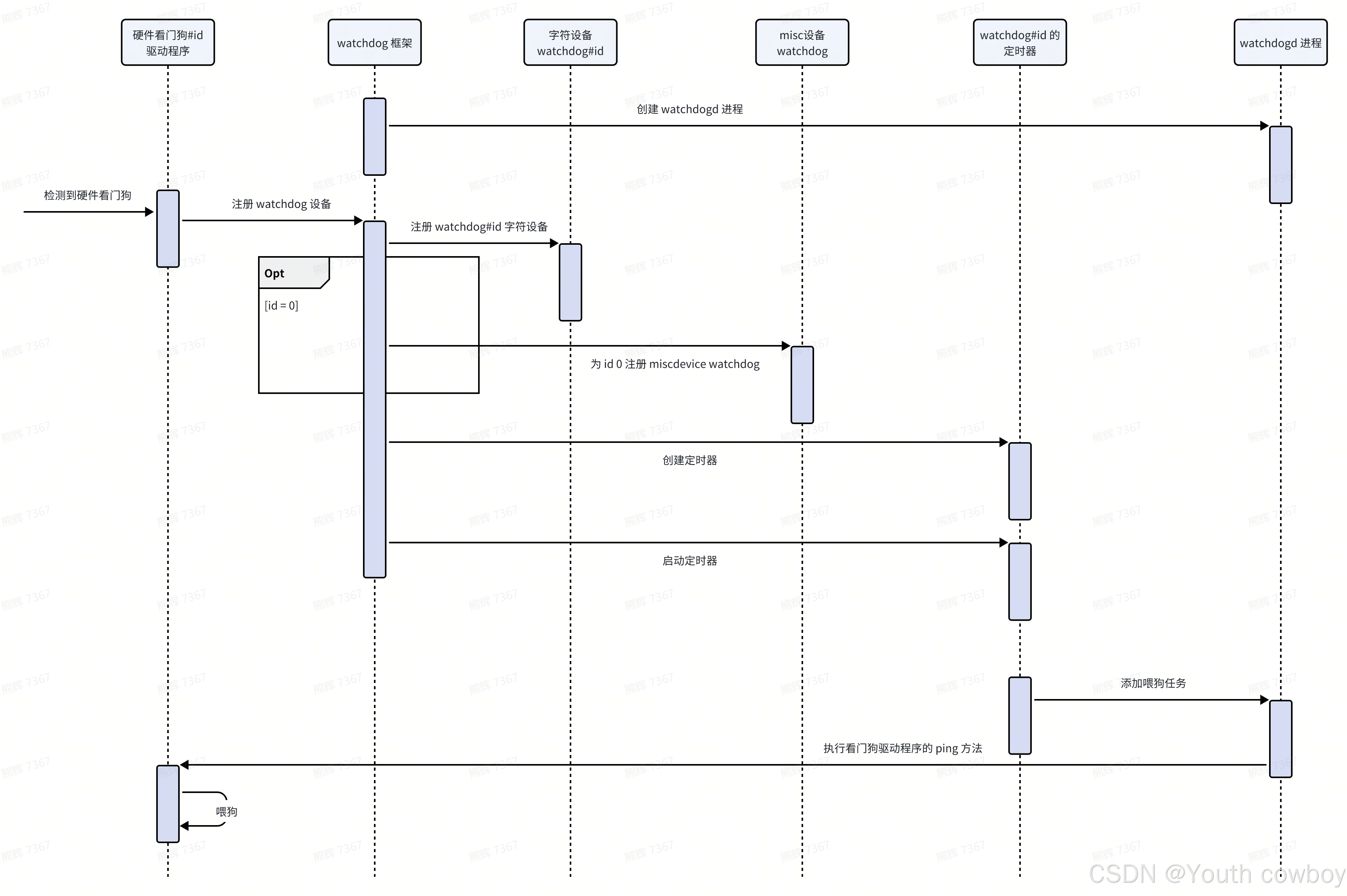 hung 之 watchdog 框架_watchdogd-CSDN博客