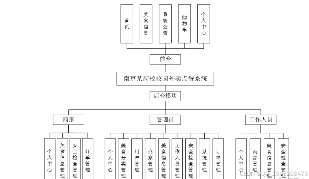 springboot+vue南京某高校校园外卖点餐系统python+nodejs+php-计算机毕业设计-CSDN博客