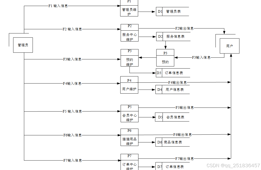 基于springboot宠物猫店管理系统的设计与实现基于bootstrap宠物管理系统的设计与实现 Csdn博客