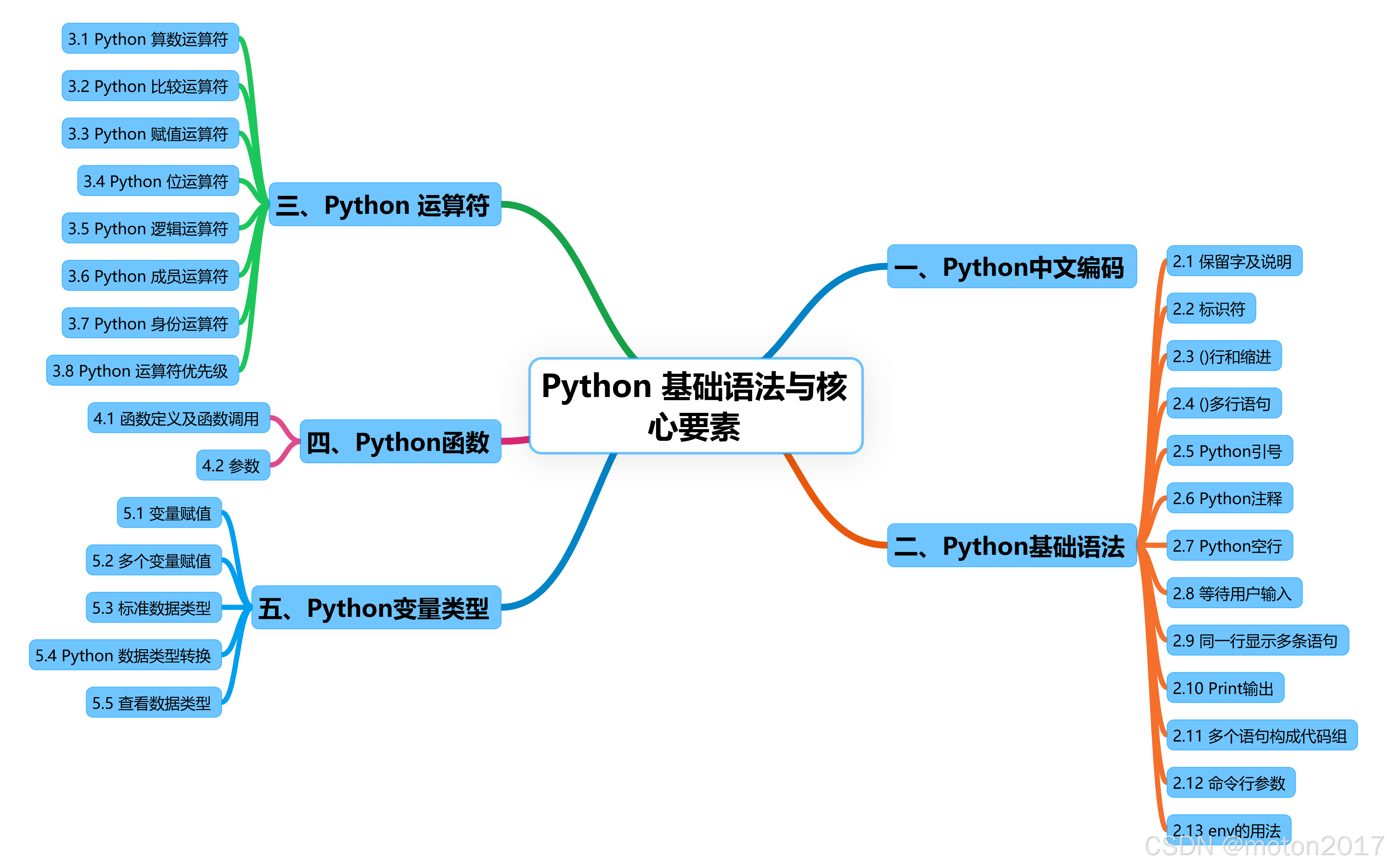 Python 入门核心概念：语法、运算符、函数及变量类型详解python 编程概念与语法 Csdn博客