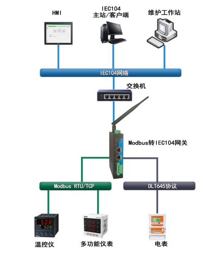 Modbus 转 IEC104 网关_modbus tcp转104协议-CSDN博客
