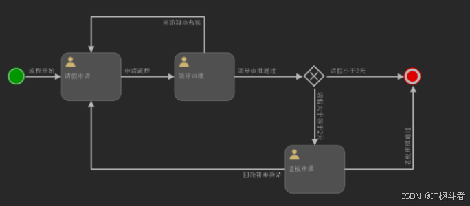 Flowable学习笔记_activiti、flowable学习使用-CSDN博客