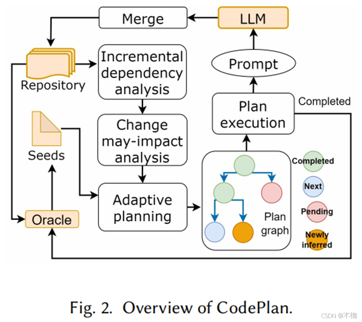 CodePlan: Repository-level Coding using LLMs and Planning-CSDN博客