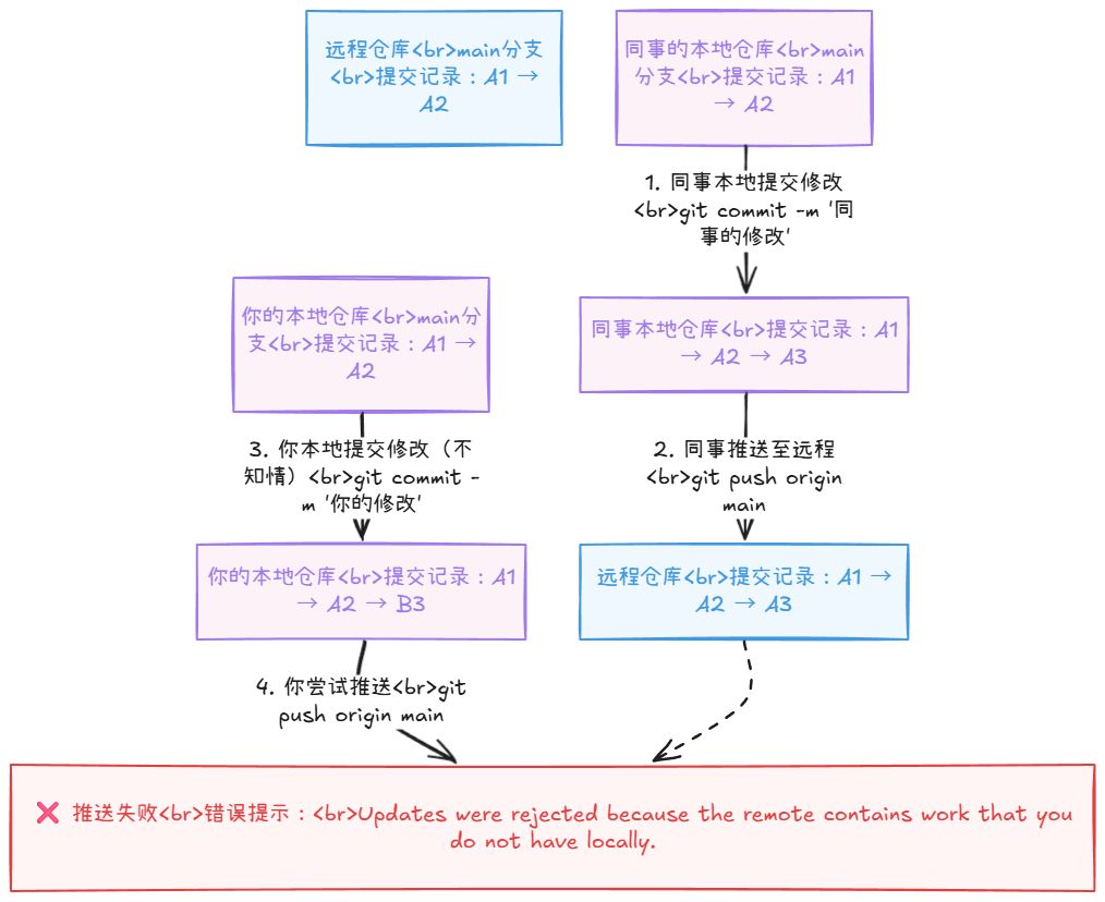 Git push失败？这几种原因及解决办法你要知道-CSDN博客