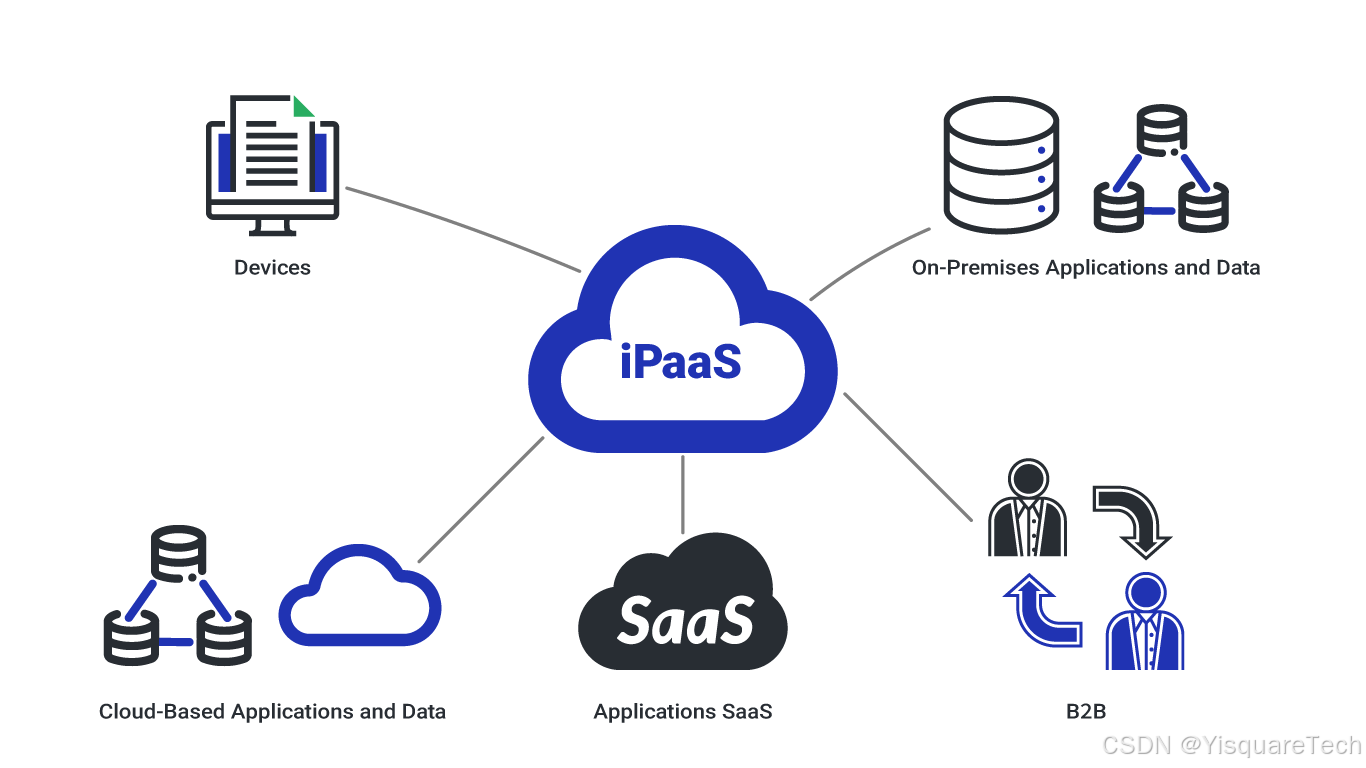 iPaaS与传统集成平台有什么不同？_ipass平台-CSDN博客