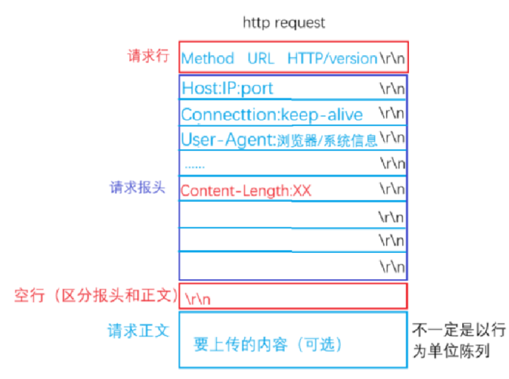 应用层————HTTP-CSDN博客