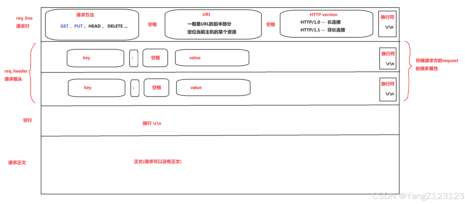 网络--应用层协议--HTTP-CSDN博客