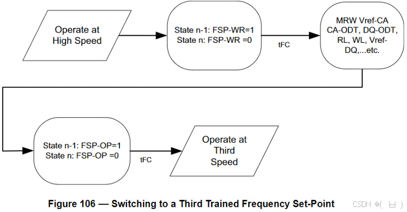 DDR Study - LPDDR4 Clock Switch_frequency set point-CSDN博客