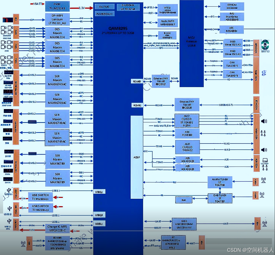 Qualcomm SA8295P 外围芯片解析 | 深度拆解2-CSDN博客