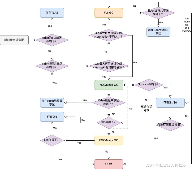 JVM堆内存分配与垃圾回收—王者级总结大道至简_jvm gc和 fullgc一样吗-CSDN博客
