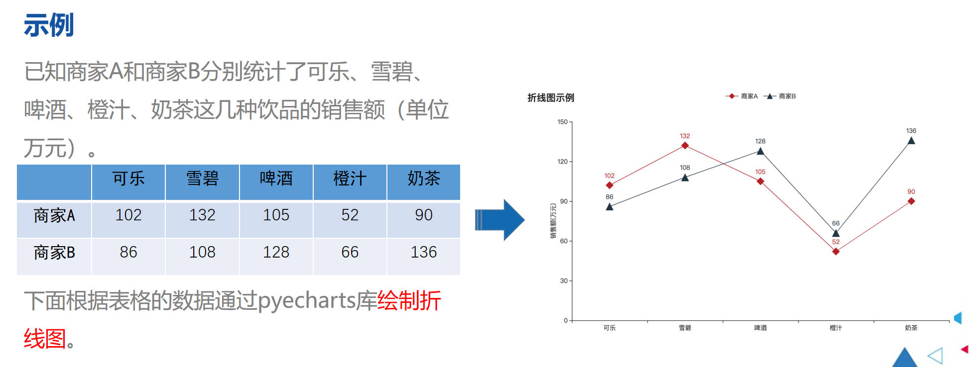 Python数据可视化-第9章-很全的pycharts教程-CSDN博客