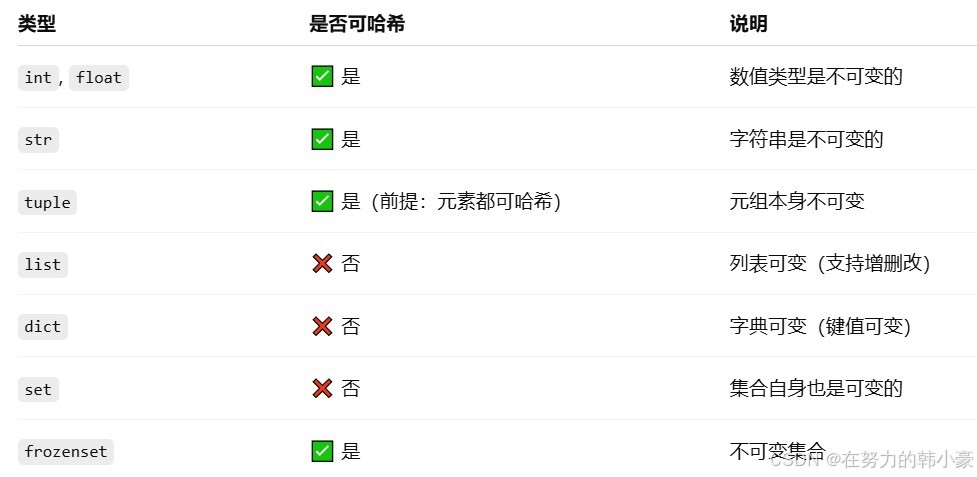 【一文搞懂，全网最全】python中的set集合、dict字典python Set Dict Csdn博客 4368