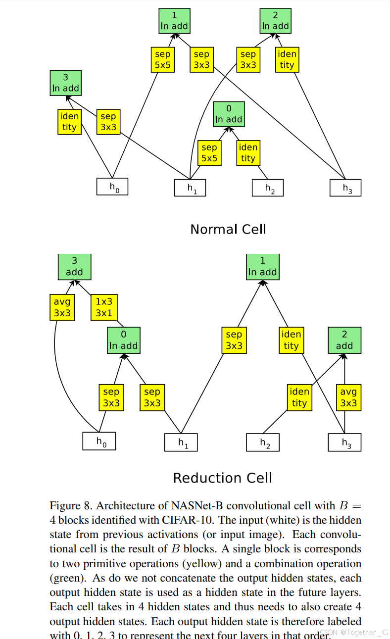 NasNet：Learning transferable architectures for scalable image ...