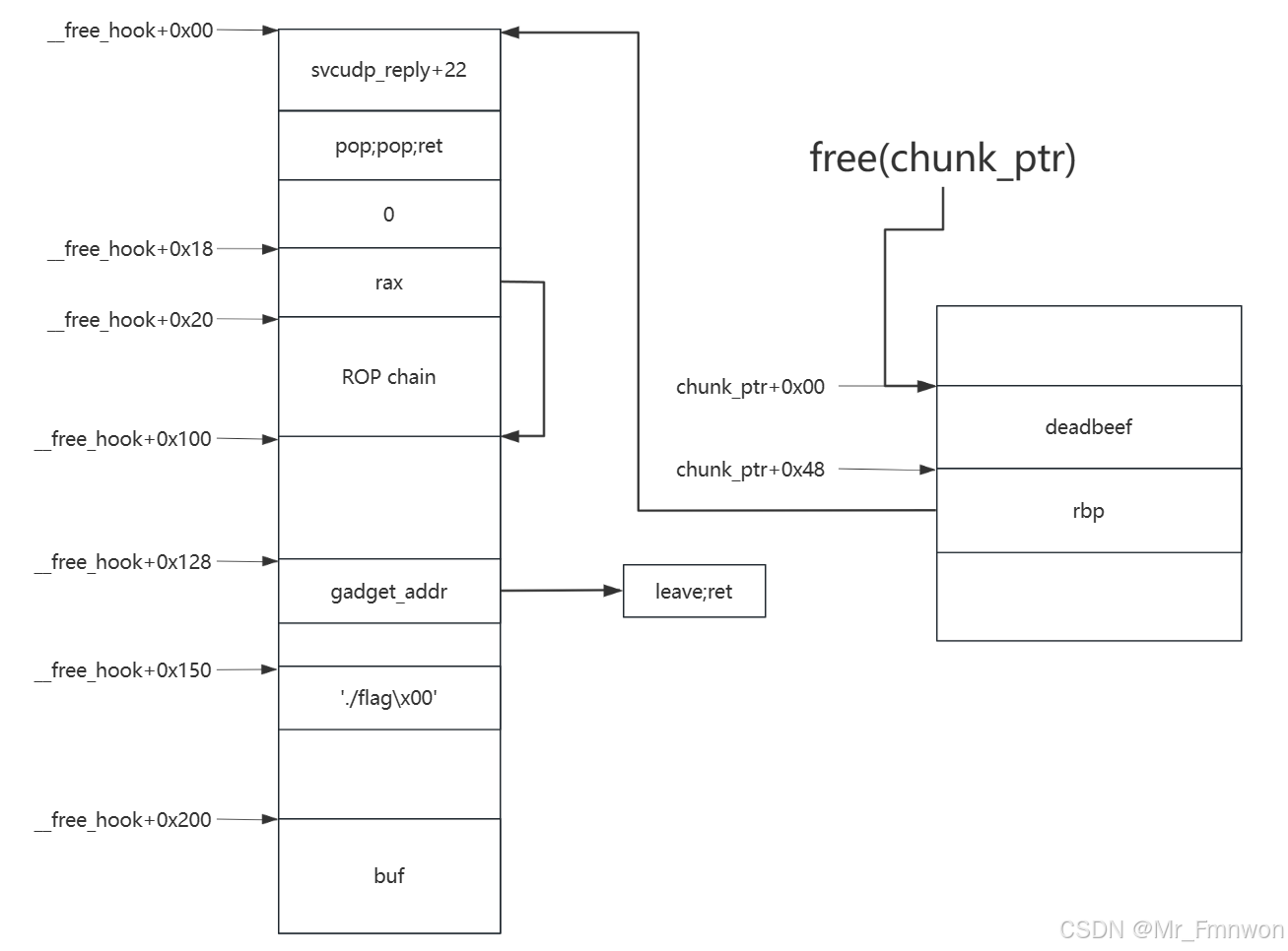 【我的 PWN 学习手札】新版本libc下的setcontext与平替gadget_pwn gadget-CSDN博客