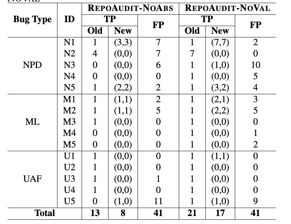 LLM 4 Vulnerability Detection_repoaudit: an autonomous llm-agent for repository--CSDN博客