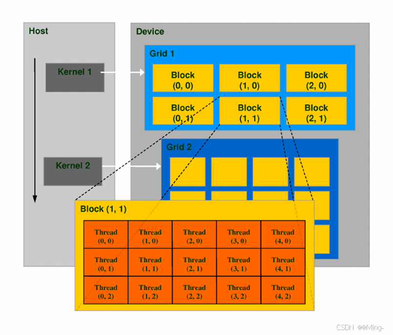 CUDA开始的GPU编程 - 第一章：线程与板块_cuda开启线程-CSDN博客