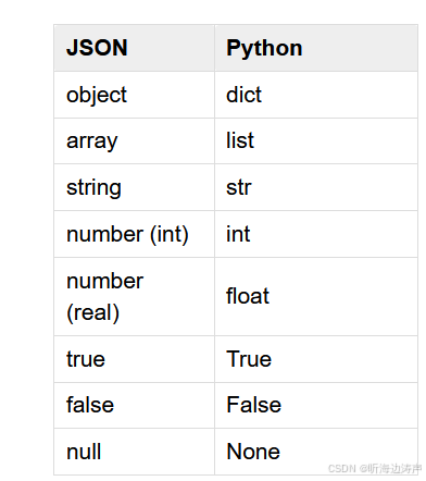 python：JSON数据格式的转换_python json 转换-CSDN博客