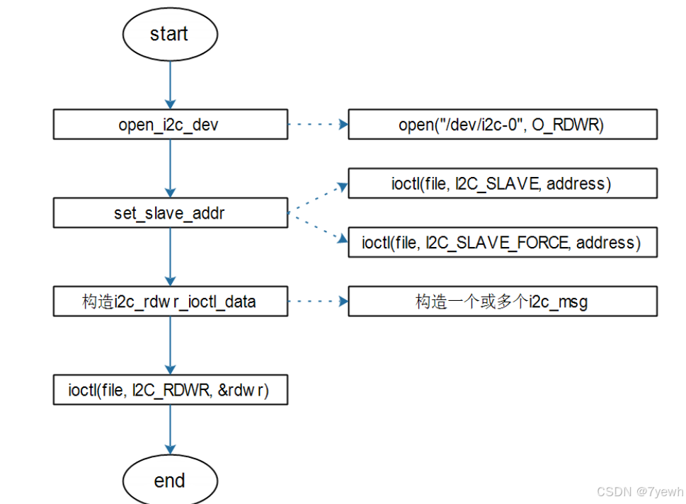 IIC I2C子系统驱动 I2C-Tools 交叉编译 I2C方式 SMBus方式-CSDN博客